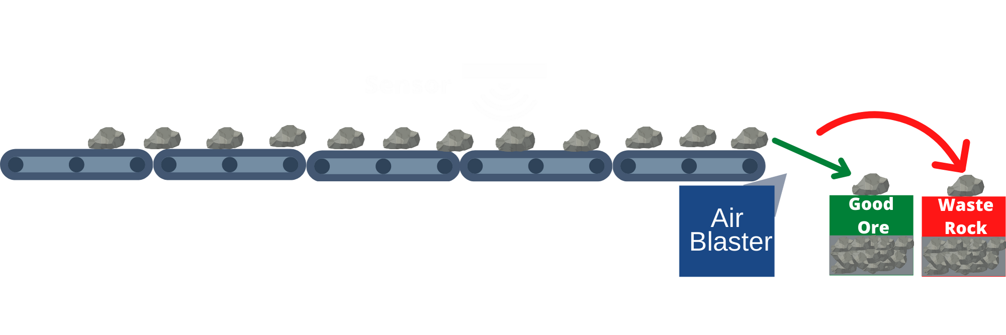 Ore Sorting — Sacré-Davey