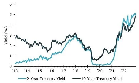The Impact of Rising Interest Rates — Ashwood Financial Partners