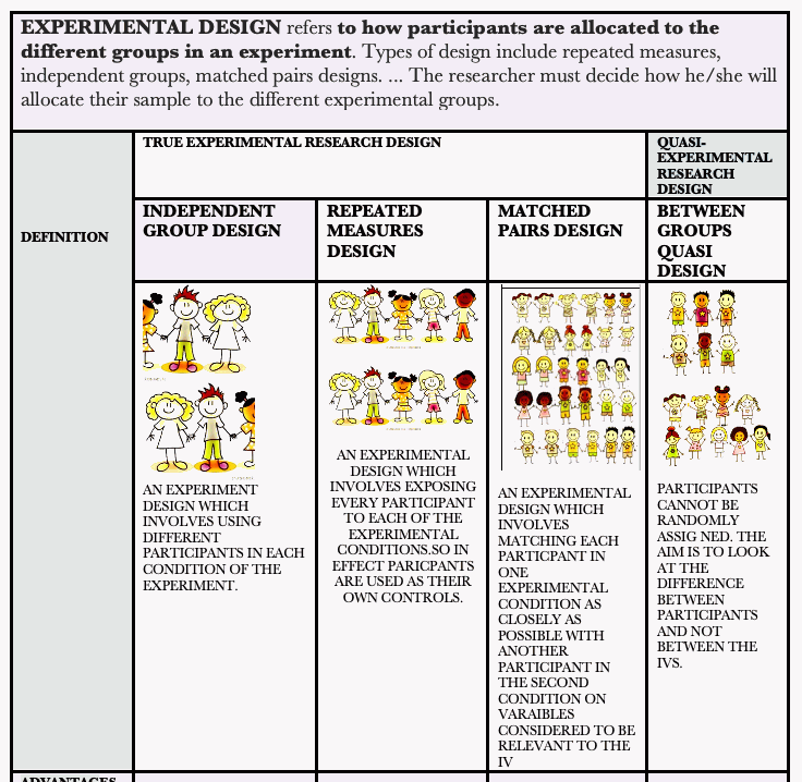 Experimental DESIGNS SIVYER PSYCHOLOGY experimental-designs-sivyer-psychology