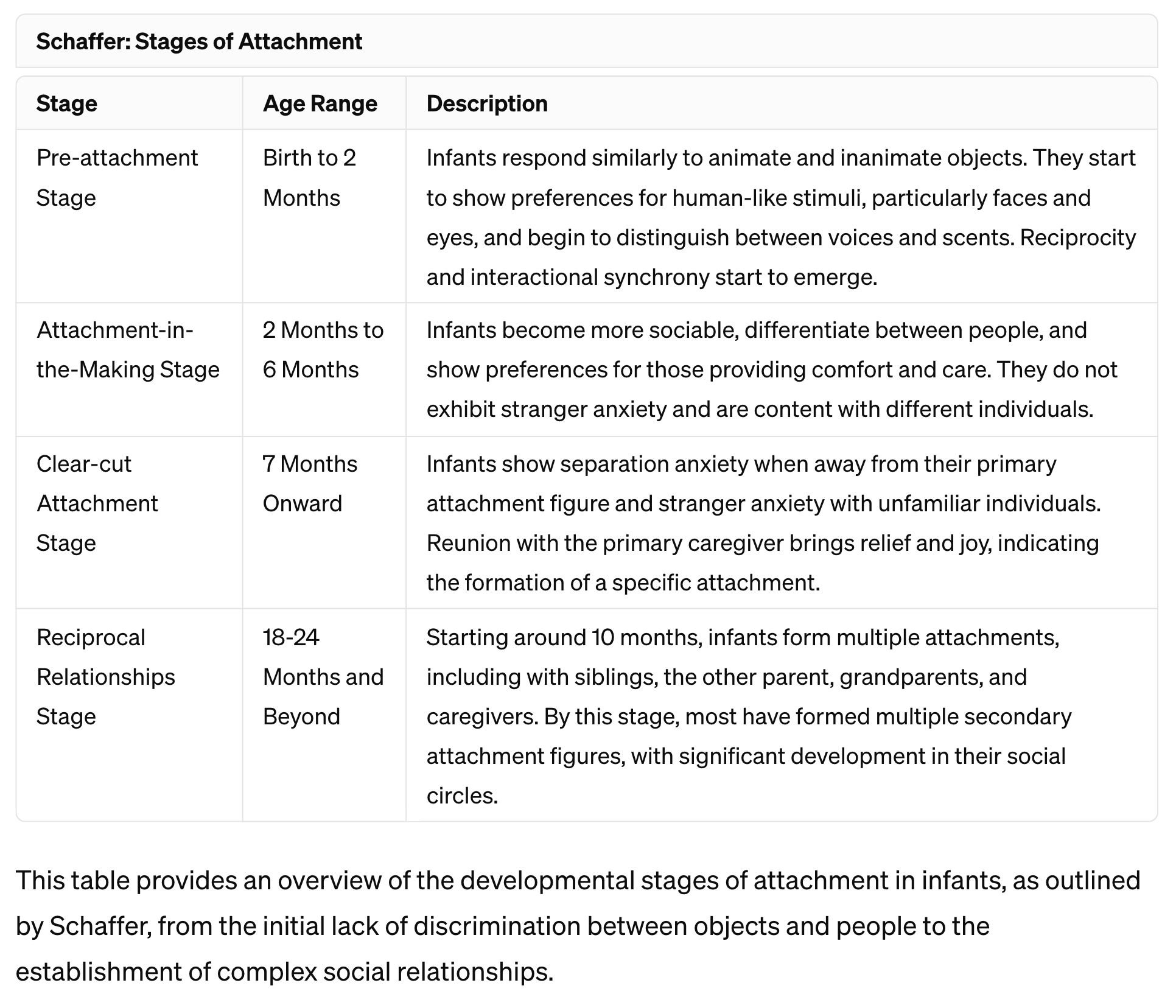 SCHAFFER: STAGES OF ATTACHMENT — SIVYER PSYCHOLOGY