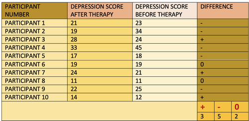 THE SIGN TEST — RESEARCH METHODS: Data analysis, descriptive statistics ...