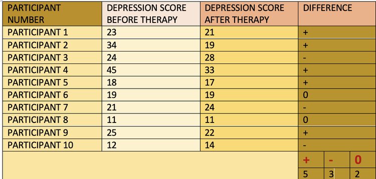 THE SIGN TEST — RESEARCH METHODS: Data analysis, descriptive statistics ...