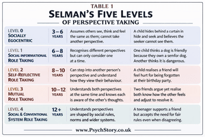 SELMAN’S PERSPECTIVE TAKING — COGNITION AND THINKING | Deepen Your ...