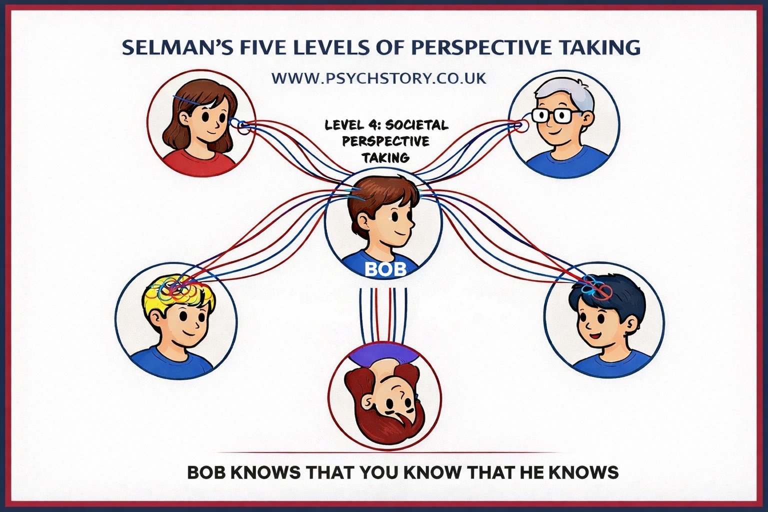 SELMAN’S PERSPECTIVE TAKING — COGNITION AND THINKING | Deepen Your ...