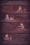 PIAGET’S STAGES OF INTELLECTUAL DEVELOPMENT — COGNITION AND THINKING ...