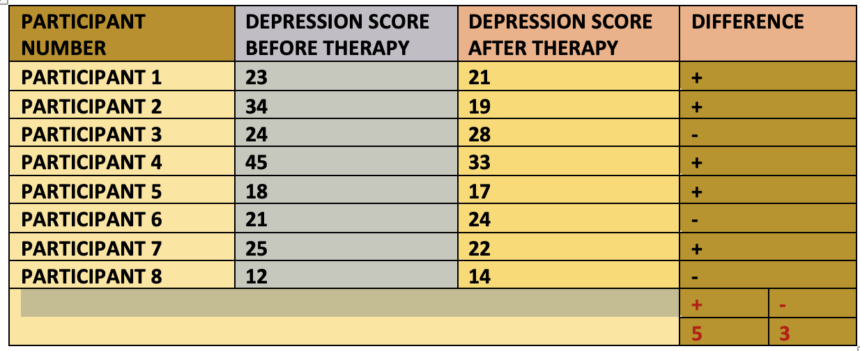 THE SIGN TEST — RESEARCH METHODS: Data analysis, descriptive statistics ...