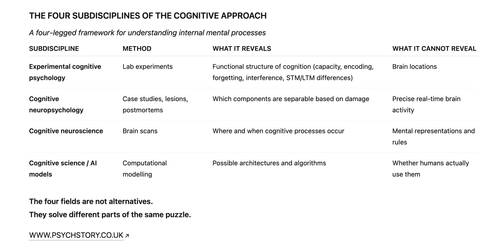 THE COGNITIVE APPROACH — APPROACHES — PSYCHSTORY