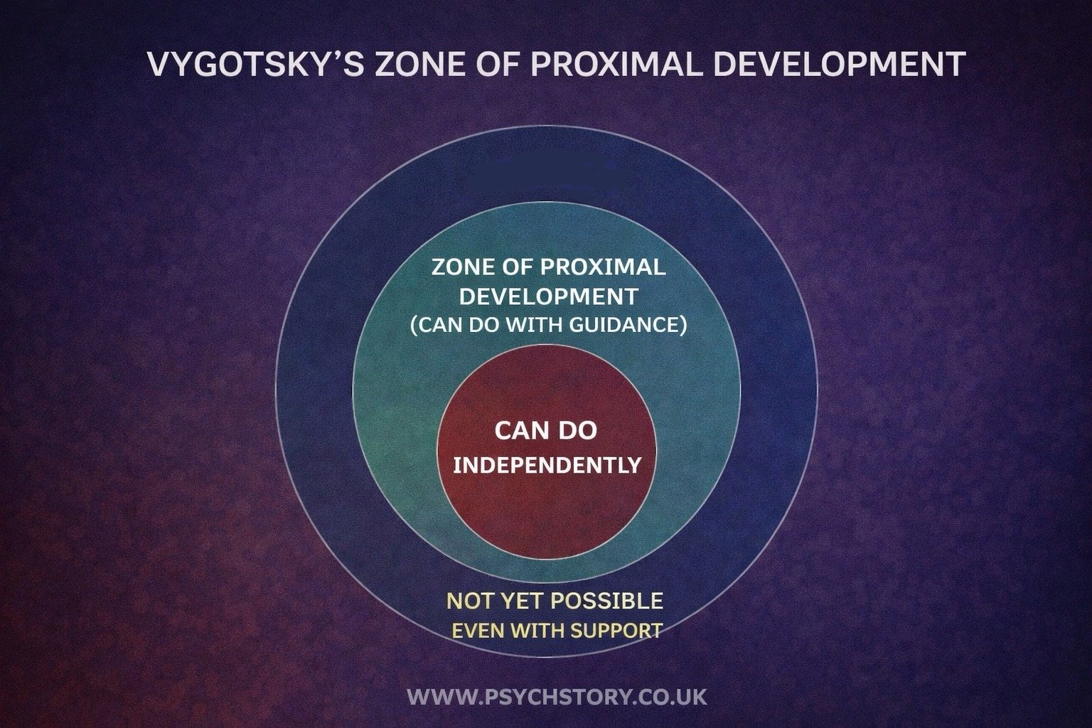 Vygotsky’s theory of cognitive development, including the zone of ...