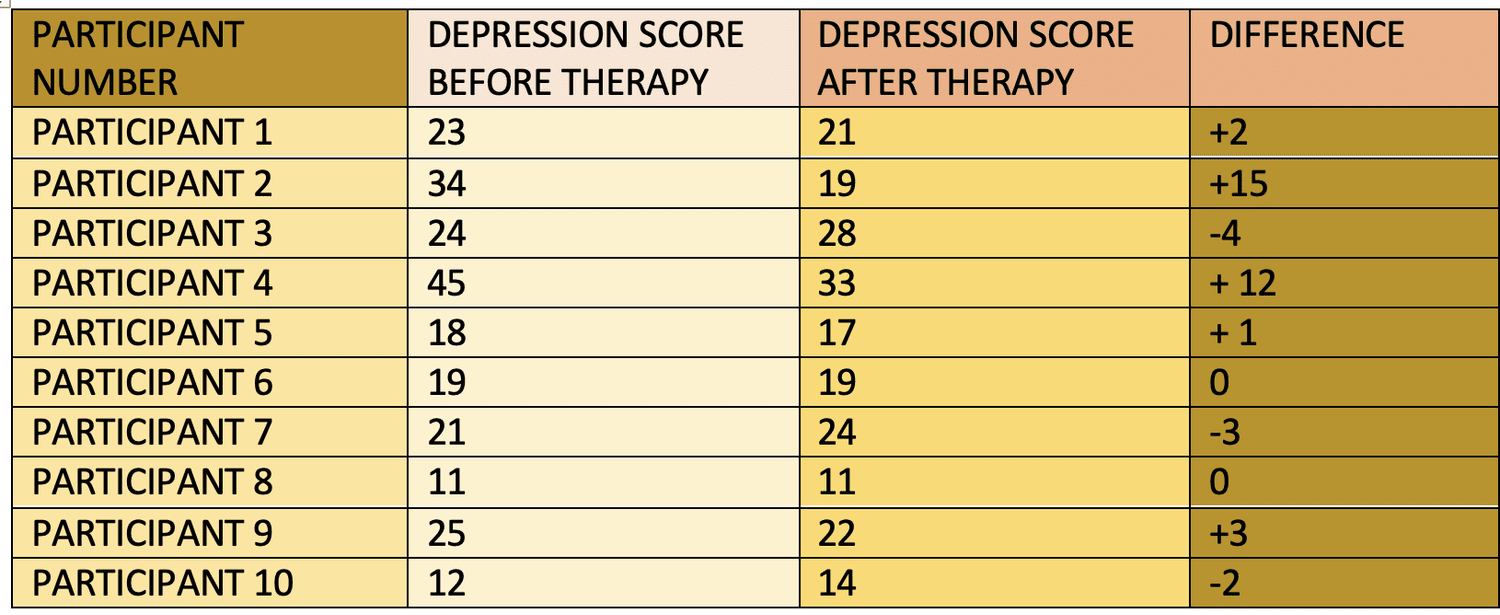 THE SIGN TEST — RESEARCH METHODS: Data analysis, descriptive statistics ...