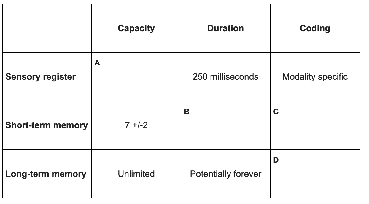 TYPES OF MEMORY AND FEATURES OF EACH MEMORY STORE — MEMORY — PSYCHSTORY