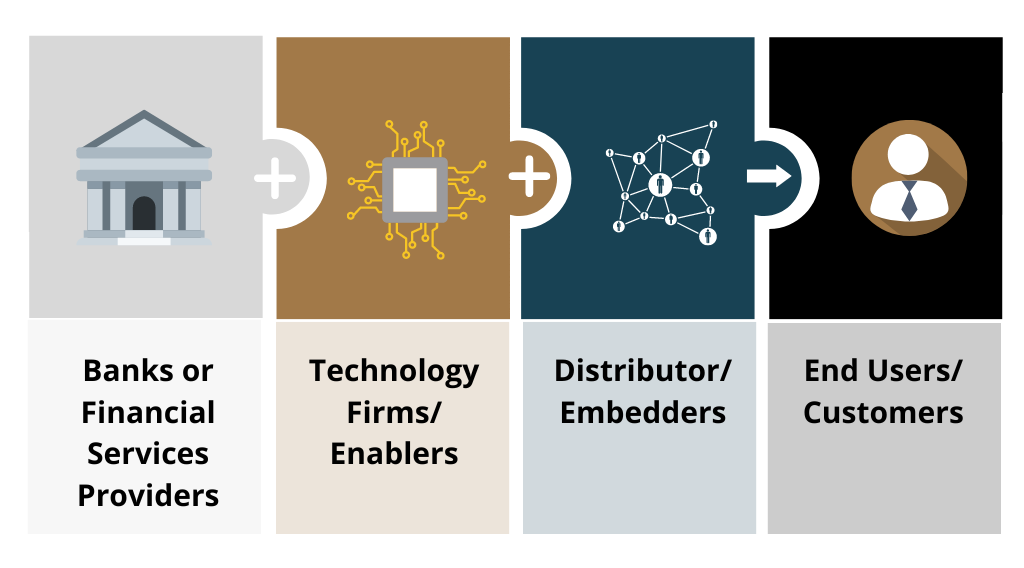How it works: The Embedded Finance value chain — Ulysses Partners