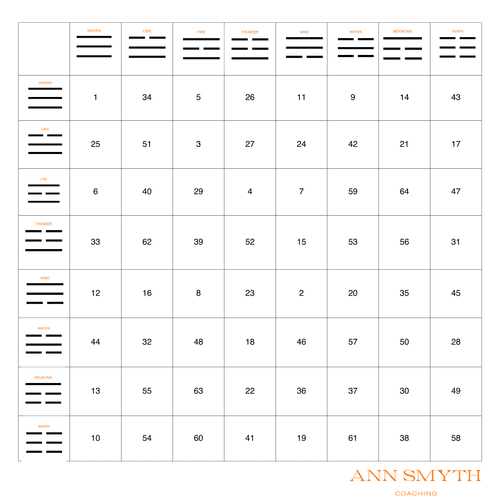 The i-ching and Human Design