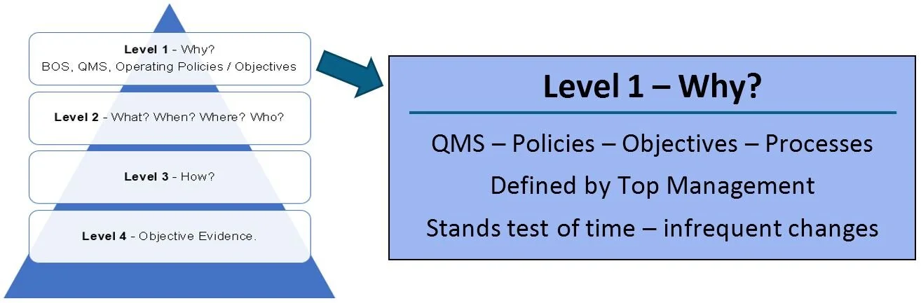 Document Pyramid – Level 1: Policies — Quality TLC Landing Page