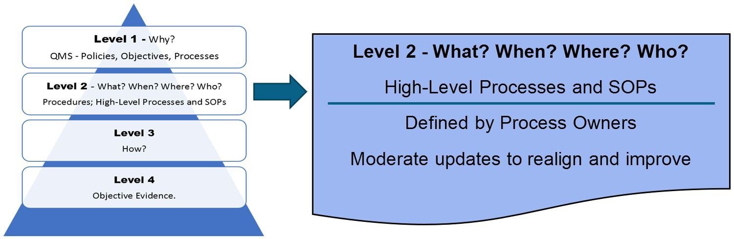 Document Pyramid – Level 2: Procedures, 1/2 — Quality TLC Landing Page