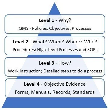 Document Pyramid – Review — Quality TLC Landing Page