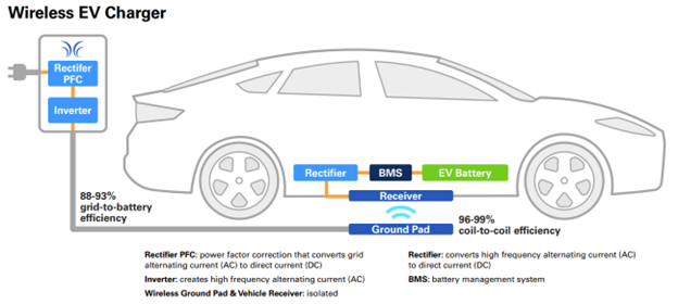 Why Wireless EV Charging is Just as Efficient as Plug-in EV Charging ...