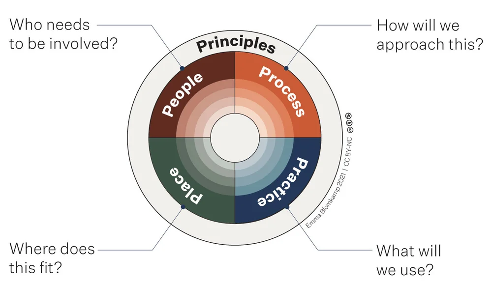 The dance of systemic design — Emma Blomkamp