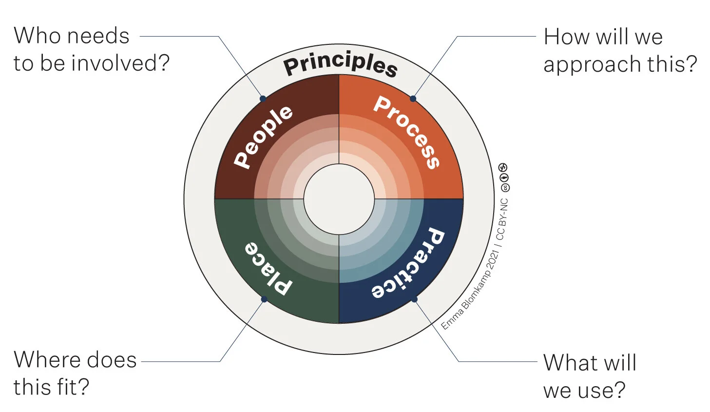 The dance of systemic design — Emma Blomkamp