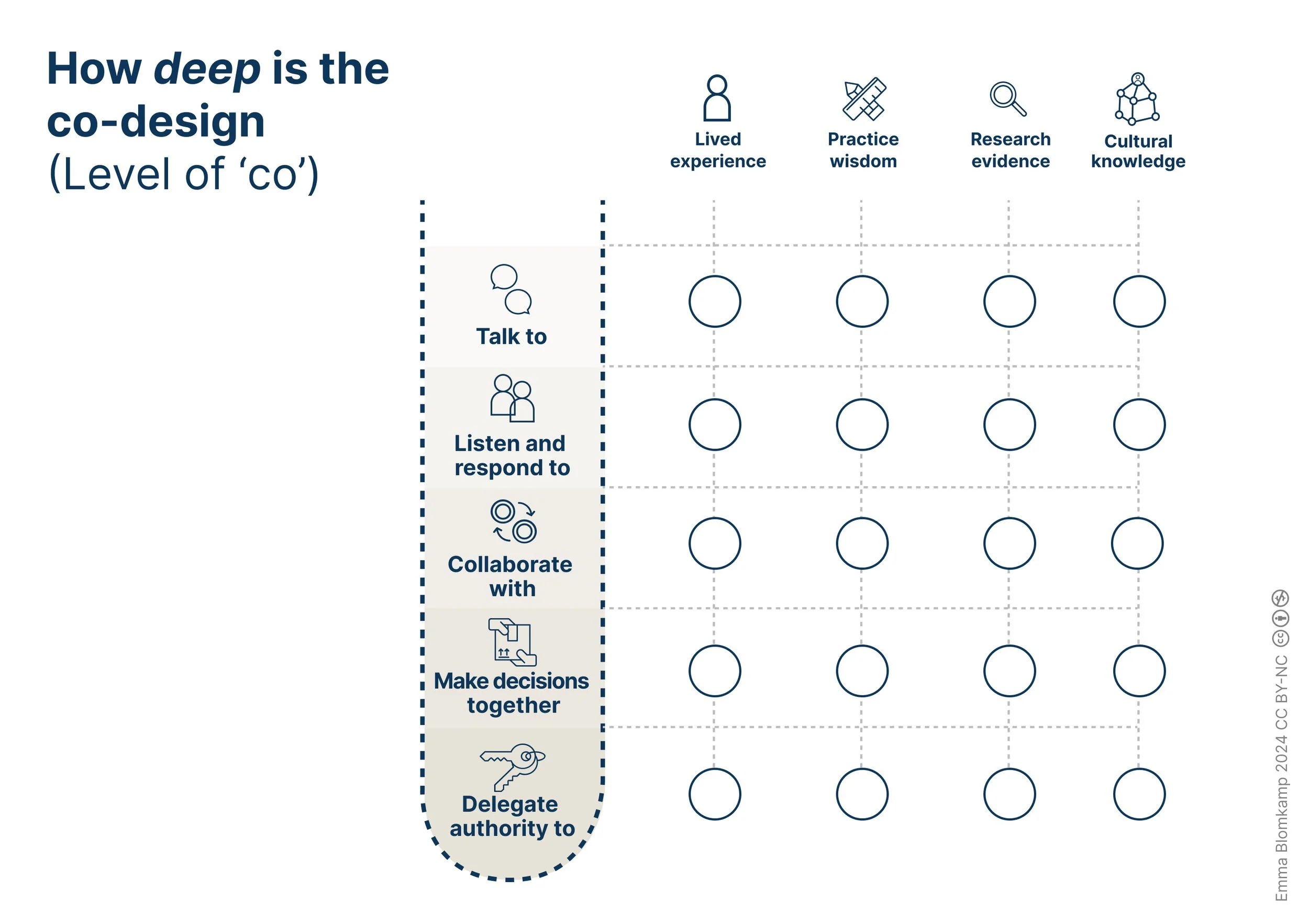 Shades of co-design — Emma Blomkamp