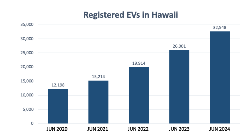 Hawaii Electric Vehicle Association