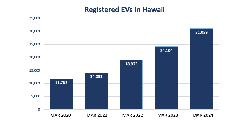 Hawaii Electric Vehicle Association