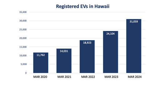 Hawaii Electric Vehicle Association