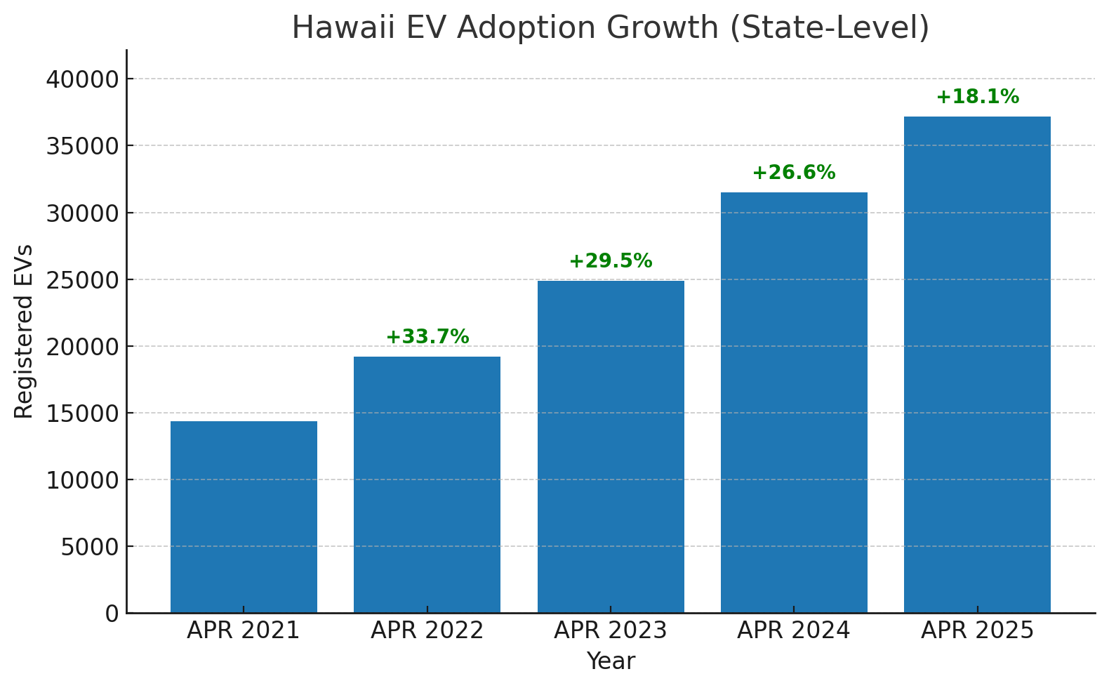 Hawaii Electric Vehicle Association