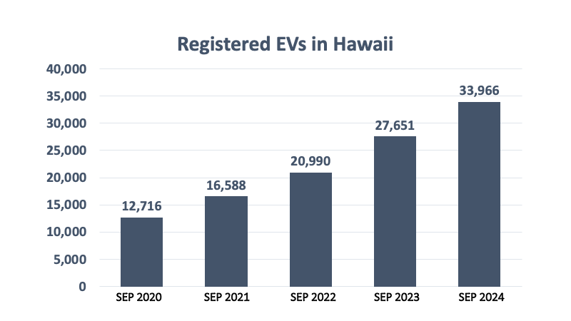 Hawaii is a Perfect Place for EVs — Hawaii Electric Vehicle Association