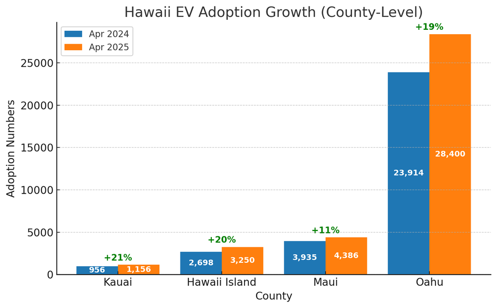 Hawaii Electric Vehicle Association