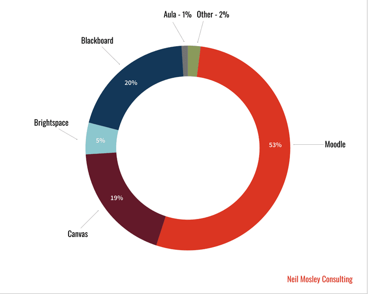 2023 Review: What's the state of the VLE market in UK higher education ...