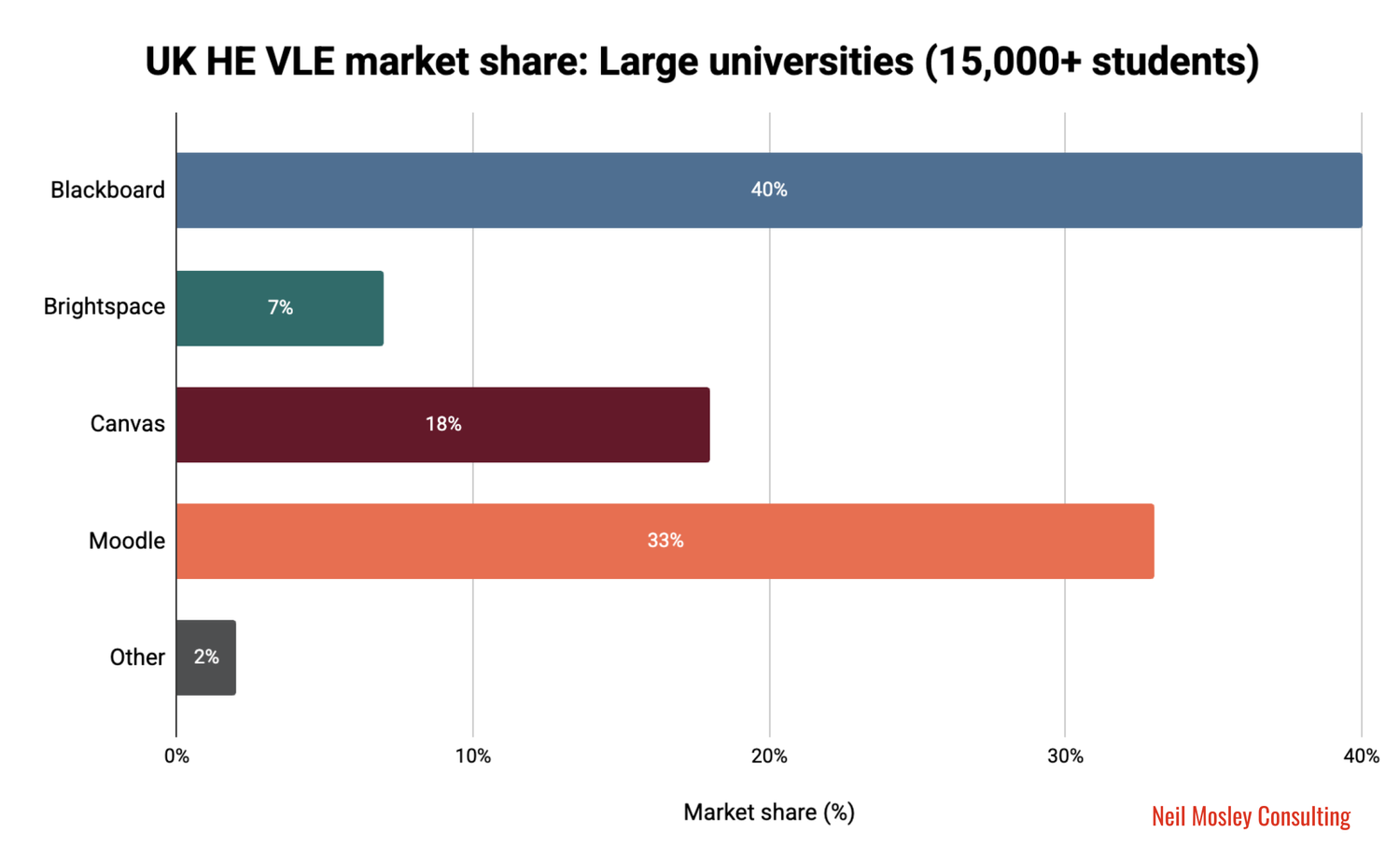 UK Higher Education VLE Market: 2025 Review — Neil Mosley Consulting