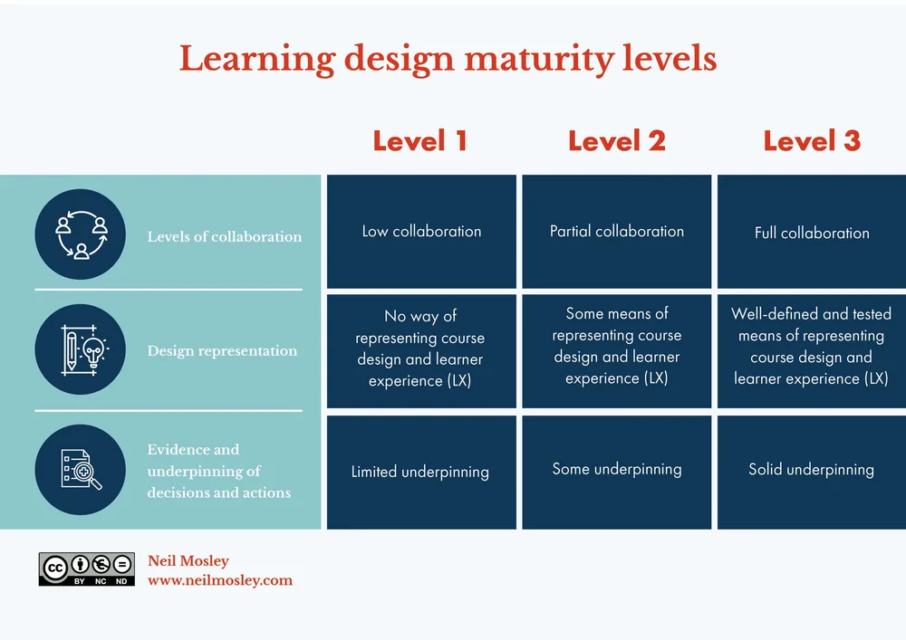How do universities achieve learning design maturity? — Neil Mosley ...