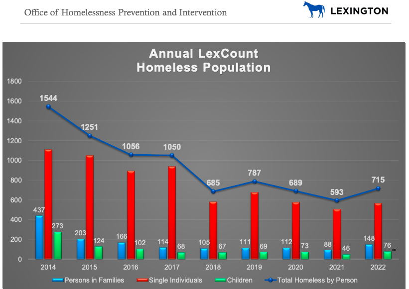 Homelessness Prevention and Intervention Annual Update — CivicLex