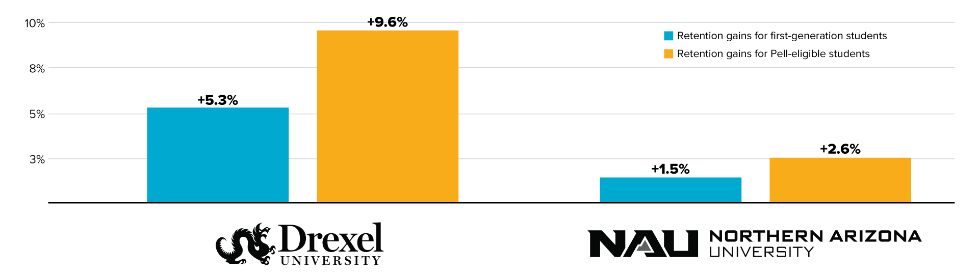 How 10 universities increased retention with CampusESP — CampusESP