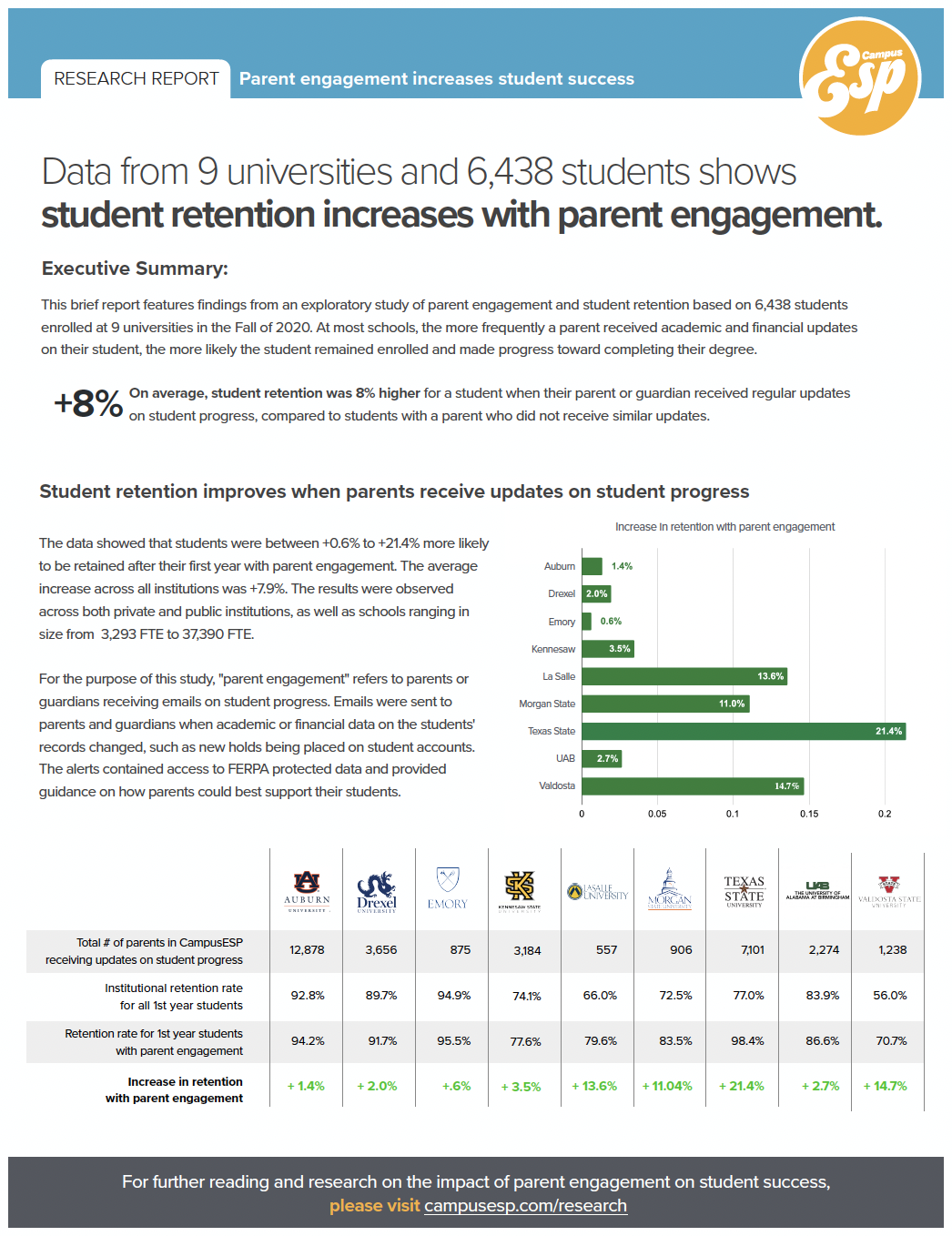 Report: Student Retention Increases 8% — CampusESP