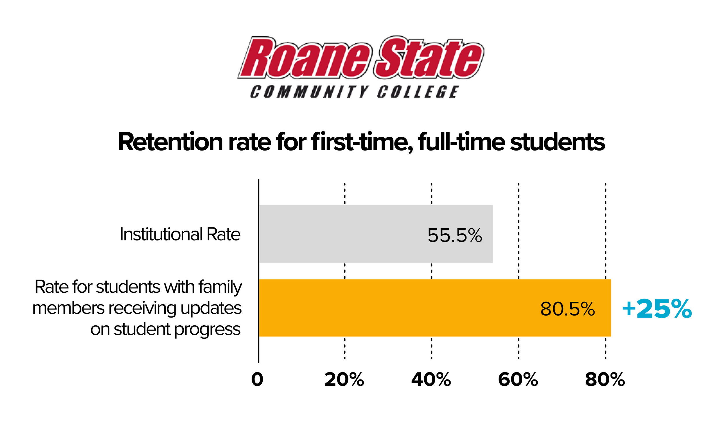 Roane State Community College improves student recruitment and retention by engaging families ...