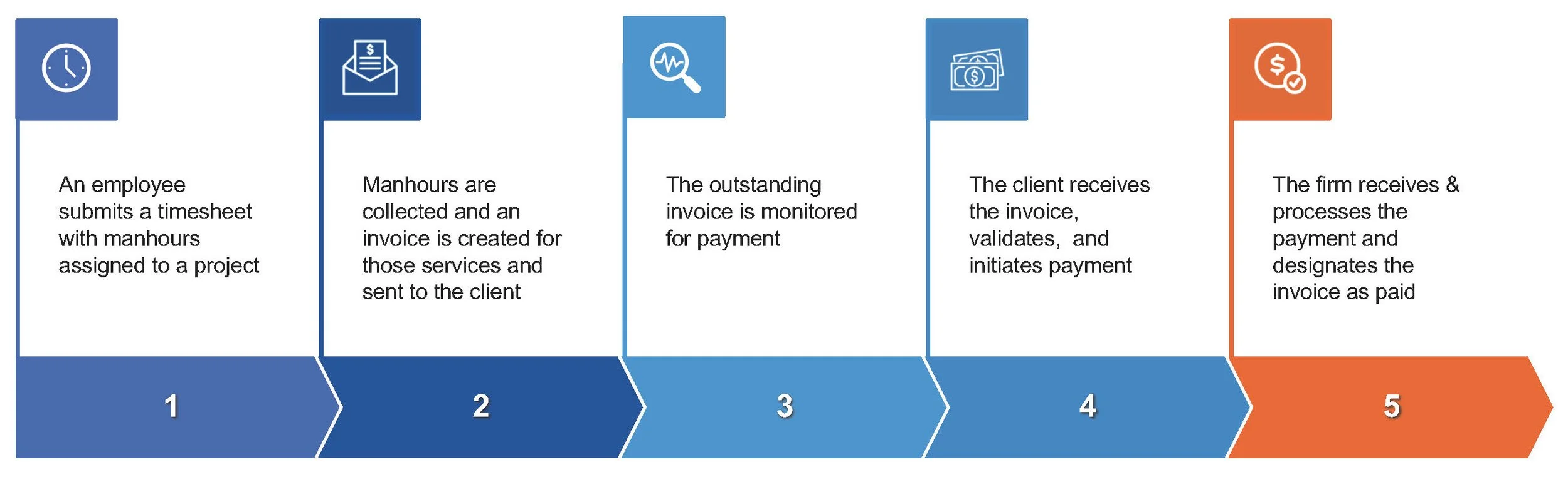 Workflows - How Technology is Changing The Way We Manage Projects ...