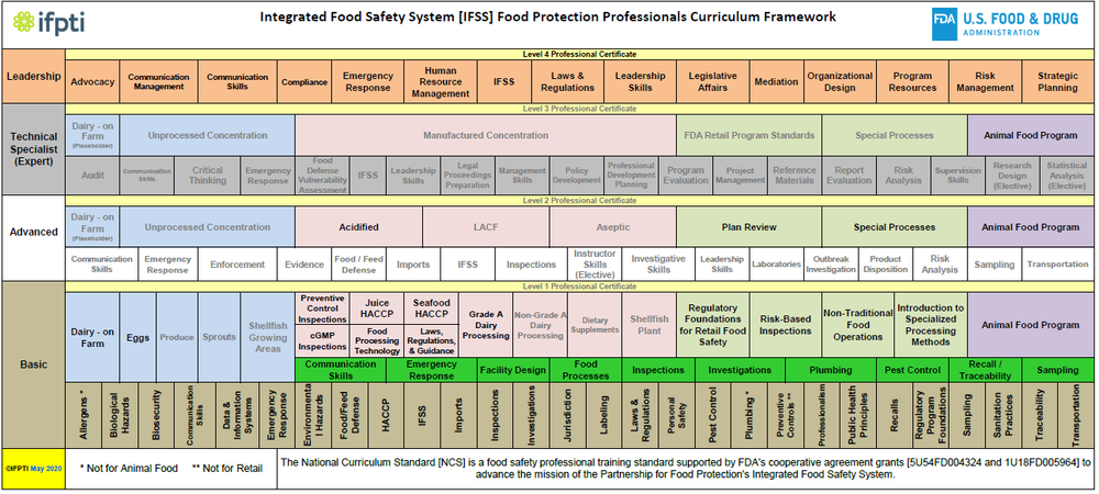 IFSS Training System: National Curriculum Standard — IFPTI