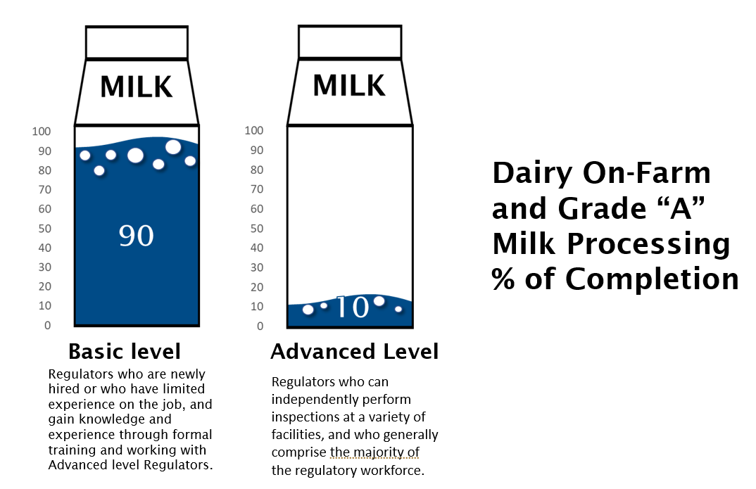 Building the National Curriculum Standard for Dairy on-Farm and Grade ...