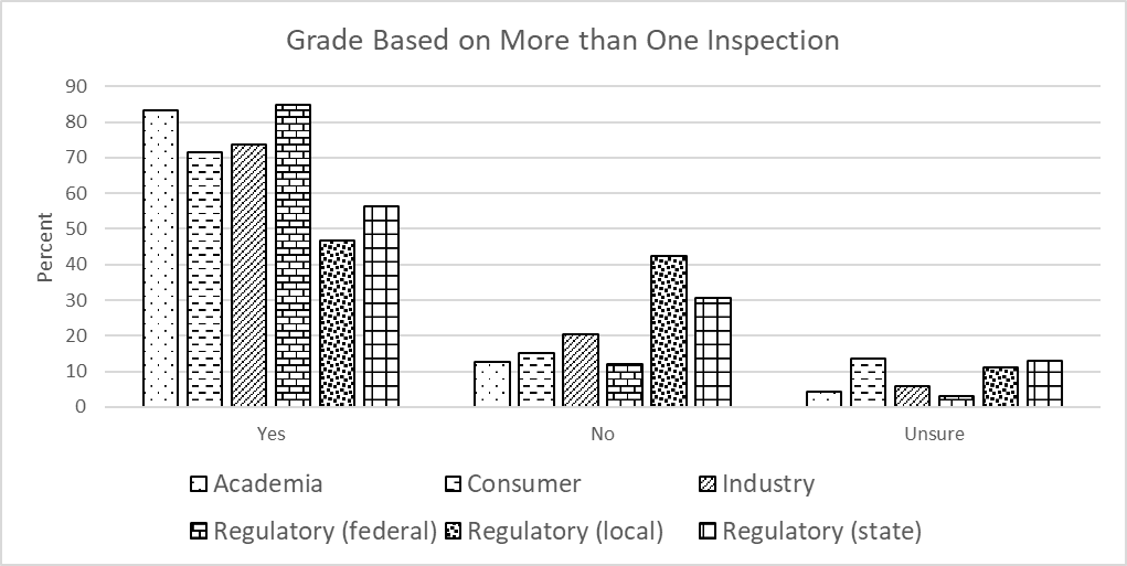 Making the Grade: Do Current Restaurant Grading Systems Fulfill ...