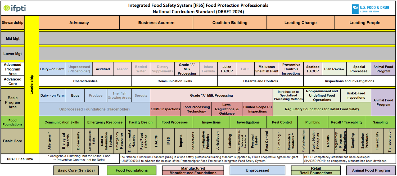 IFSS National Curriculum Standard — IFPTI