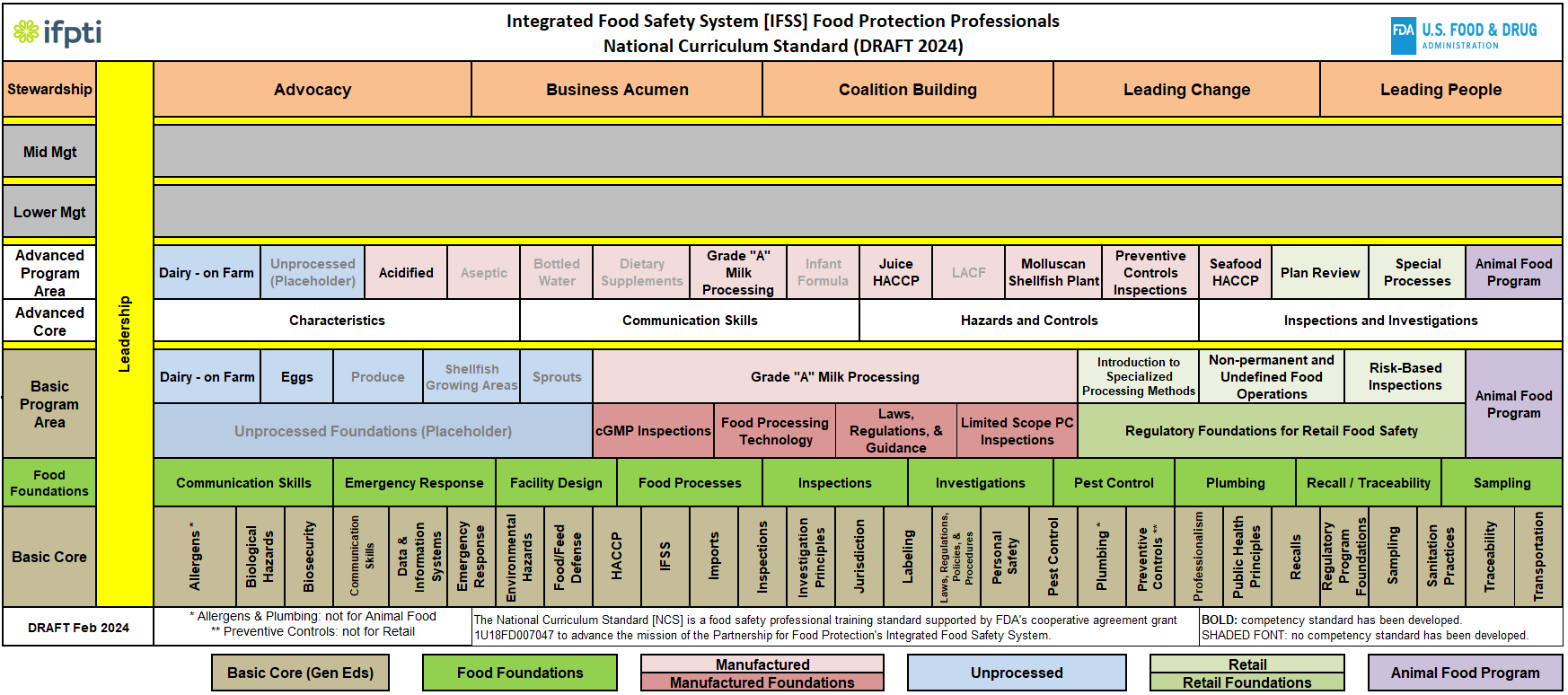 IFSS National Curriculum Standard — IFPTI