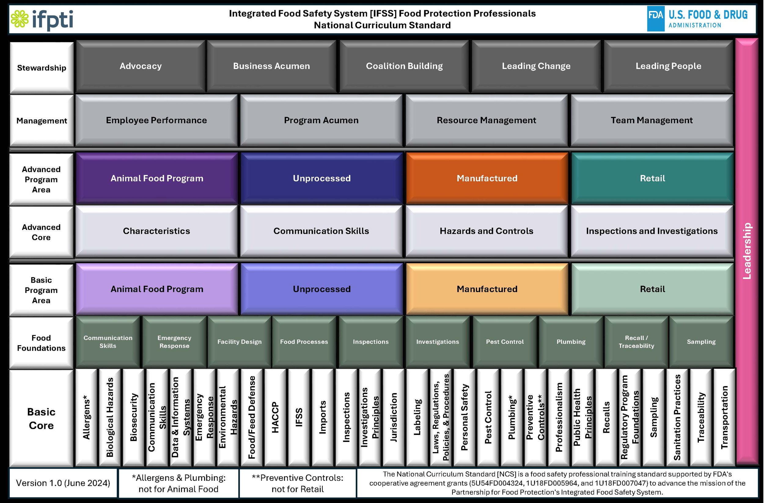 New Design of The Interactive National Curriculum Standards (iNCS) — IFPTI