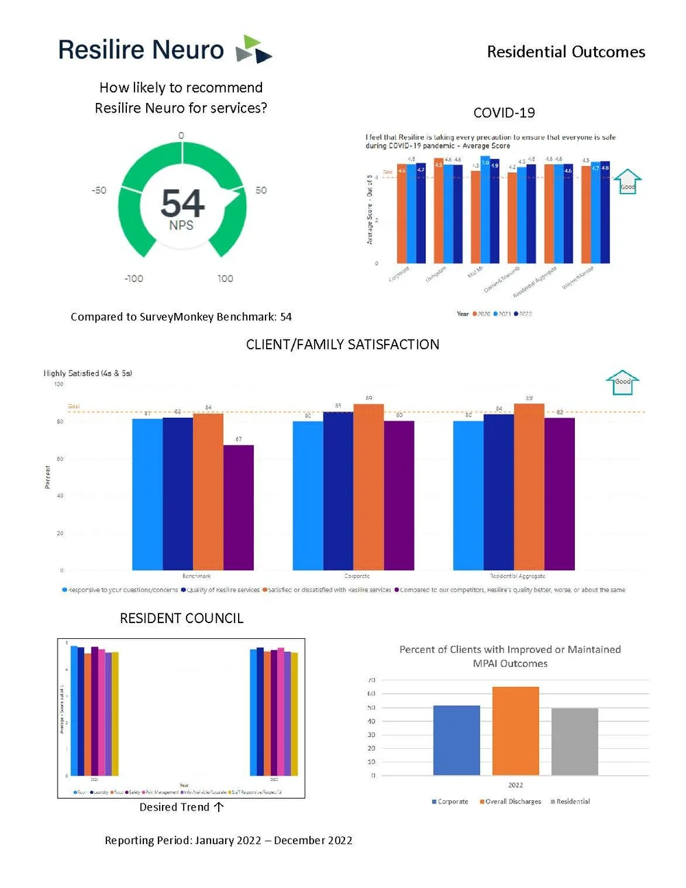 Outcomes — Resilire Neuro