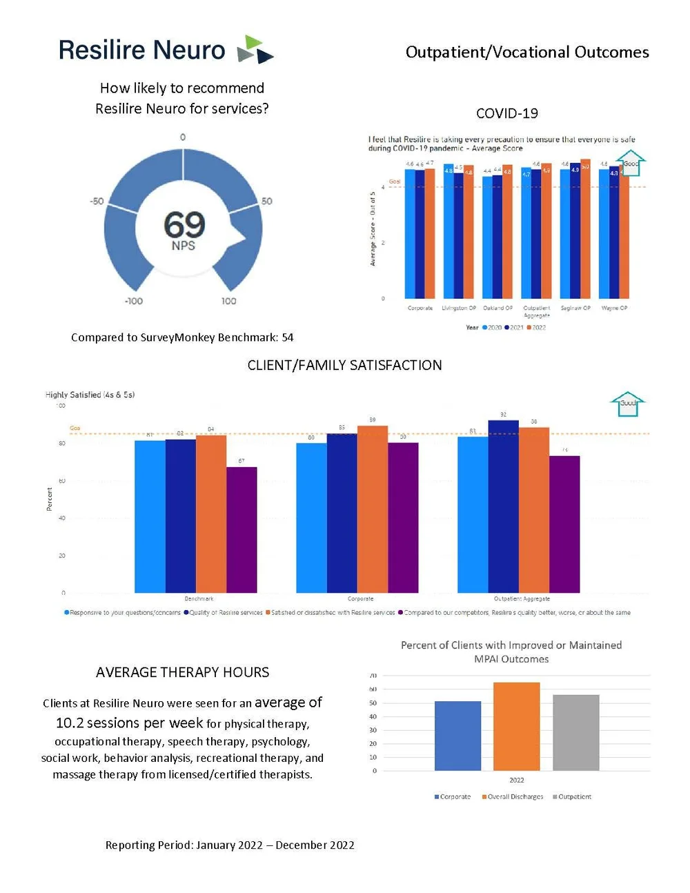 Outcomes — Resilire Neuro
