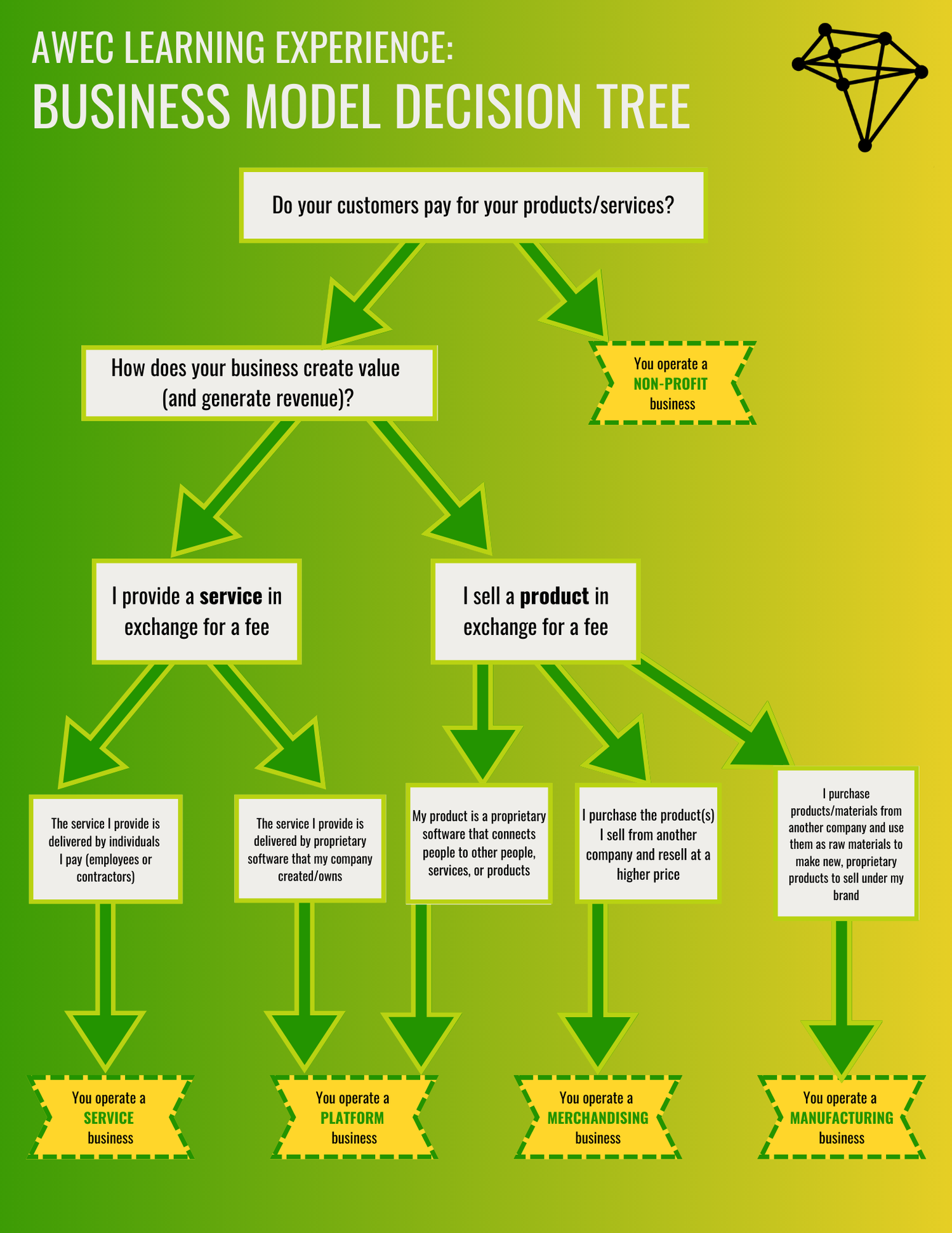 Module 5 - Business Model — African Women Entrepreneurship Cooperative
