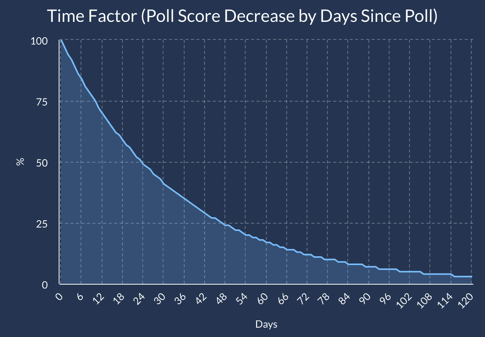 Methodology — Race to the WH