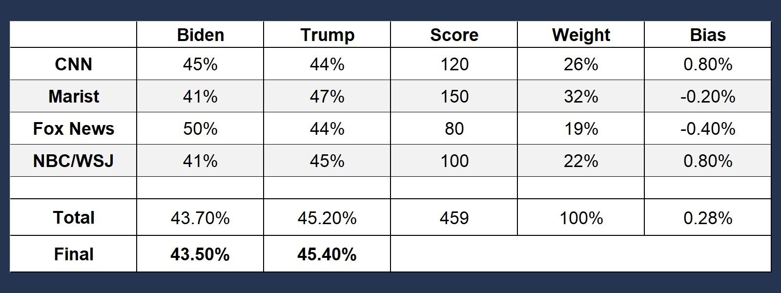 Methodology — Race to the WH