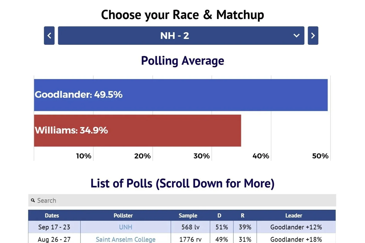 Predicting the 2024 Elections | Polls and Political News