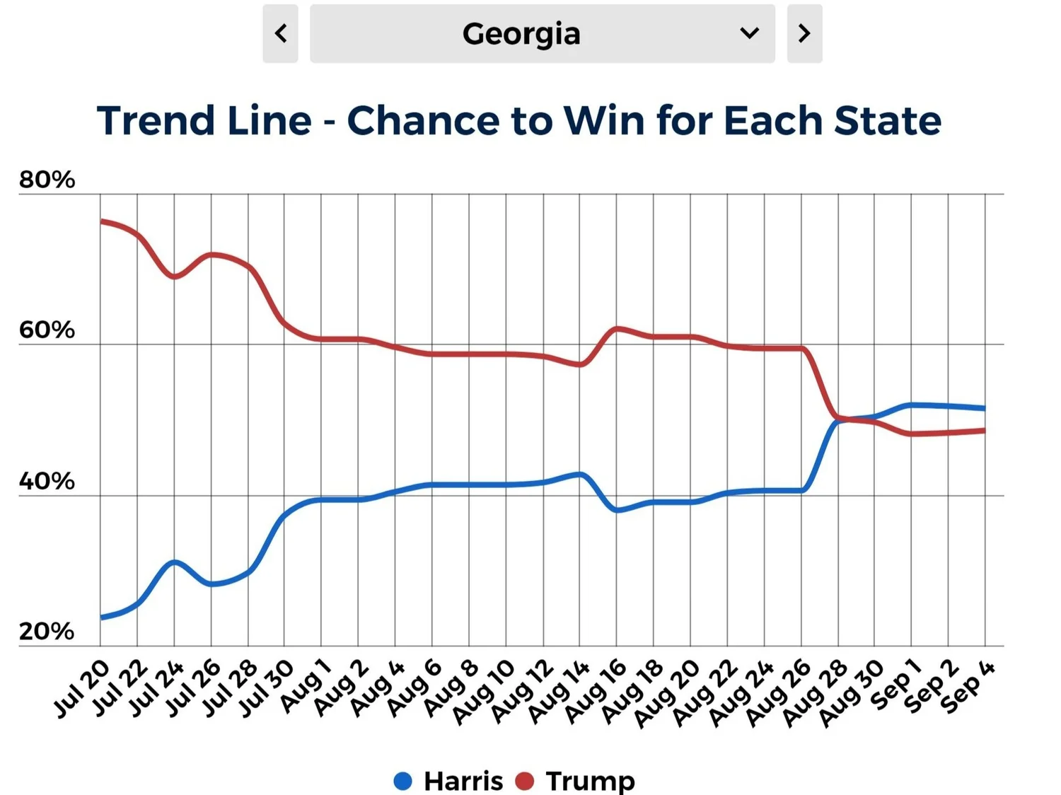Predicting the 2024 Elections | Polls and Political News
